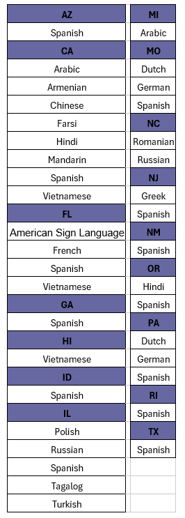 Languages Supported by Notary – NFTYDoor Brokers Languages Supported by Notary – NFTYDoor Brokers